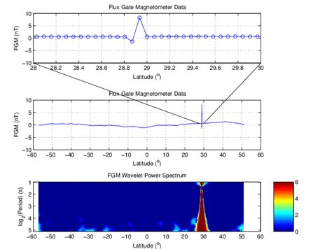 Orbit With Pre Processing Error 2 S Pulse Variation Of The Total Download Scientific Diagram