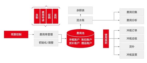 营销数智化分析第2期：何为订单池、费用池、资金池、发票池？ Csdn博客