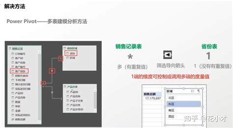 用power Pivot实现多表数据建模，并且进行可视化分析 知乎