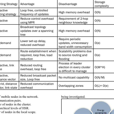 Comparative Analysis Of Routing Protocols Download Scientific Diagram