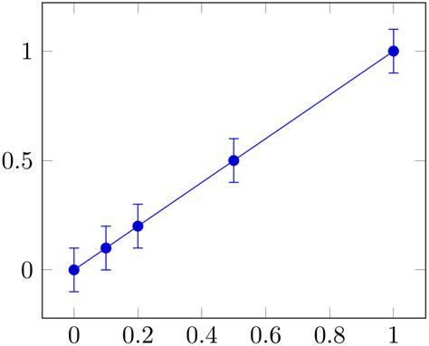 Error Bars PGFplots Manual