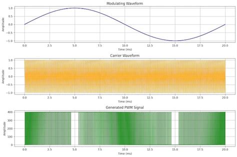 comparing carrier based pwm techniques in high voltage inverters technical articles