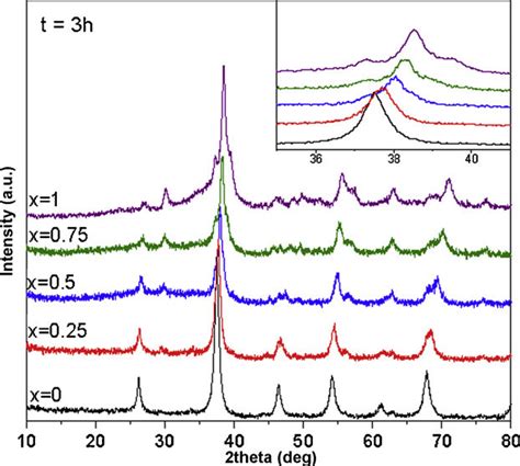 XRD Patterns For Samples YML X 3 H All The Peaks Correspond To Phase