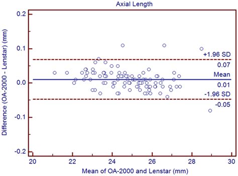 Comparison Of Ocular Biometric Measurements Between A New Swept Source Optical Coherence