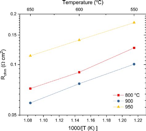 Arrhenius Plot Of Area Specific Ohmic Resistance From Impedance Spectra
