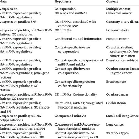 Identify The Crosstalk Among Mirnas From Genomics To Phenomics A The