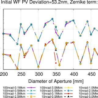 At 100 Nrad Jitter PV Values Of The Wavefront Error Of Distorted