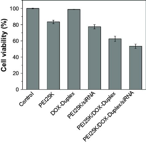 Cell Viabilities Of Pc 3 Cells Treated With Different Nanocomplexes For Download Scientific