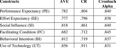 Constructs Average Variance Extracted Ave Composite Reliability