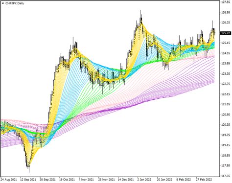 Rainbow Multiple Moving Average Metatrader Indicator Mt4 Mt5 Artofit