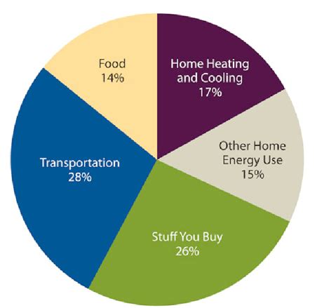 Carbon Dioxide Emissions And Carbon Footprint MAHB