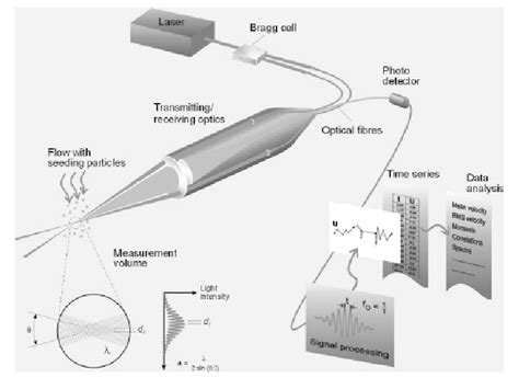 Laser Doppler Anemometer Download Scientific Diagram