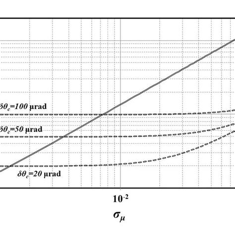 Solid Line Error In The Numerical Determination Of The Critical Download Scientific Diagram