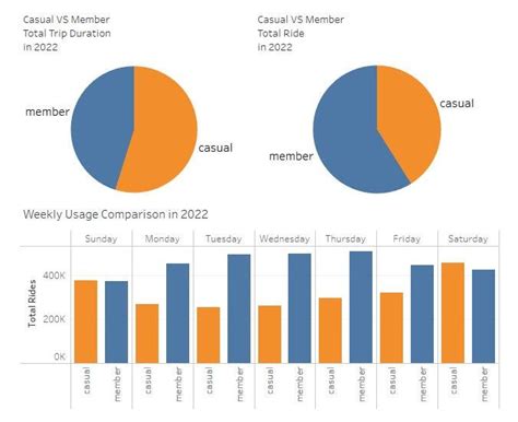 Cyclistic Bike Share User Behavior Analysis By Abdur Rohman Medium