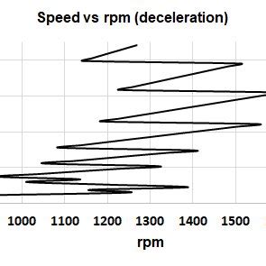 Speed Of The Vehicle Versus Rpm During Acceleration Download Scientific Diagram