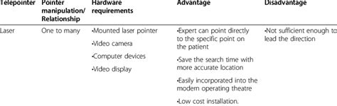Comparison Between Pointer Technologies In Telemedicine Download Table