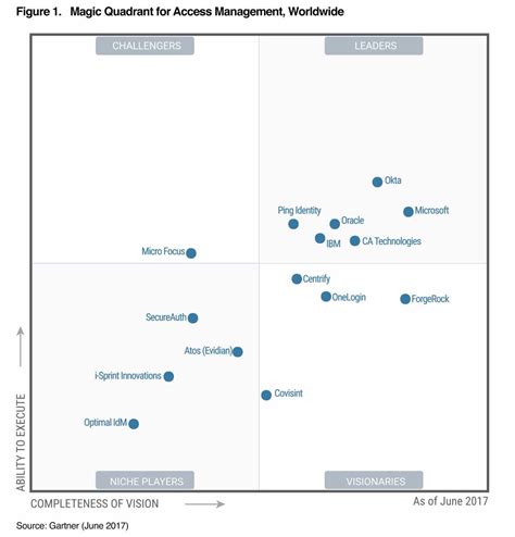 Furthest In Execution Okta Named A Leader In Gartners Inaugural Magic