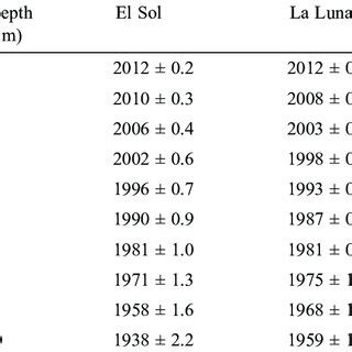 Estimated Ages Based On 210 Pb And 137 Cs Chronologies Of Core Sediment