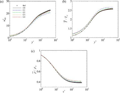 Profiles Of A Van Driest Transformed Mean Velocity B Mean