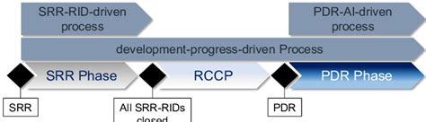 Requirements Engineering Process Overview Download Scientific Diagram