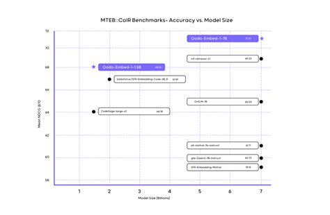 State Of The Art Code Retrieval With Efficient Code Embedding Models