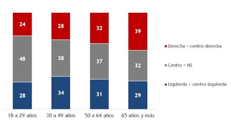 Los Votantes Uruguayos Izquierda Y Centro Izquierda 31 Derecha Y