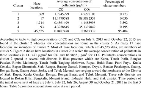 K Means Clustering Result With Clusters Download Table