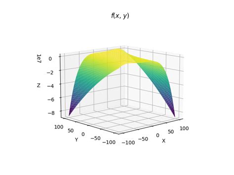 A Hyperbolic Pde Dxdydz