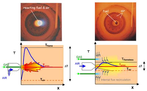 Review Of The New Combustion Technologies In Modern Gas Turbines