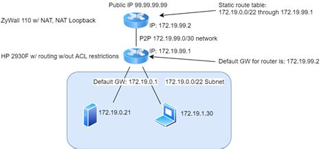 Nat Loopback Not Working If Network Is Not Directly Connected To Zywall