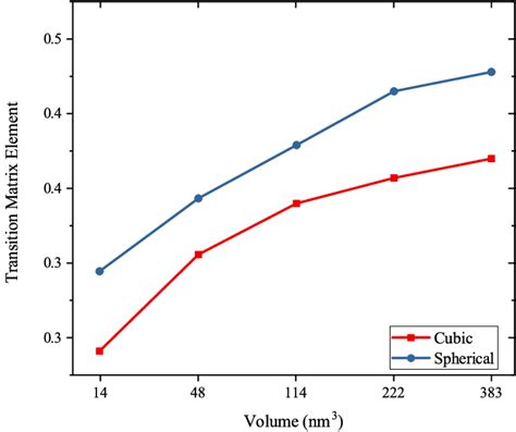 Transition Matrix Element Of E1 H1 Transition For Cubic And Spherical