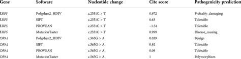 Effect Of Lrp5opa1 Mutation On Protein Function By Different Software