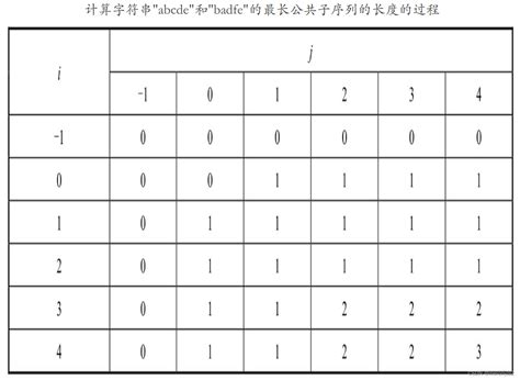 《剑指 offer》专项突破版 面试题 95、96 和 97 和动态规划相关的双序列问题（c 实现） 双序列拓展c csdn博客