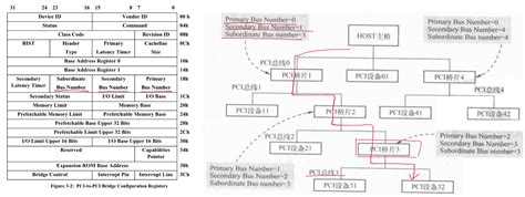 Pci桥设备的访问方法、软件角度讲解pcie设备的硬件结构pci Cardbus Bridge Csdn博客