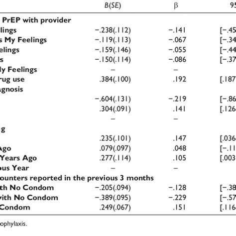 multivariate linear regression analysis examining perception of hiv