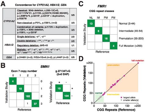 Analytical Performance For Variant Calling In Challenging Genes A