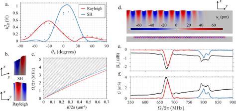 Piezoelectric Response A We Compute The Piezoelectric Coupling Download Scientific Diagram