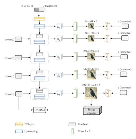 Attentional Concatenation Generative Adversarial Networks Model Our