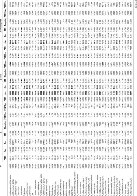 Regional Brain Volumes Association With Age Sex Subjective Sleep