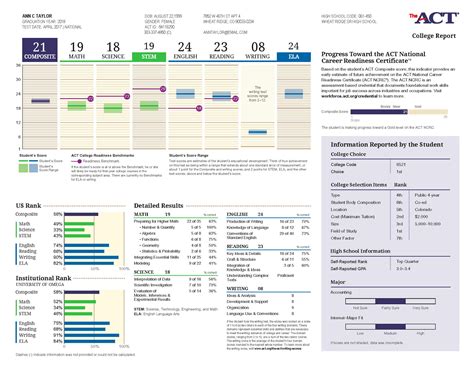 What Your Act Score Report Looks Like To Colleges Compass Education Group