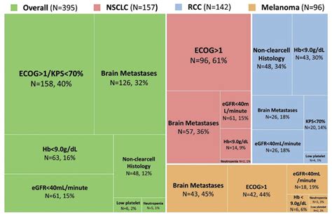 A Treemap Shows The Number Of Patients Deemed Trial Ineligible Due To Download Scientific