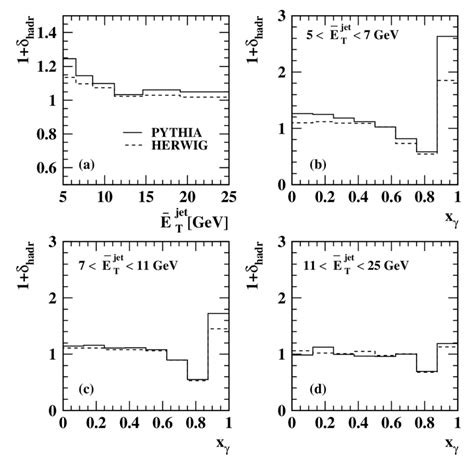Hadronisation Corrections Estimated By Pythia And Herwig For A ¯ E