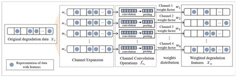 Remaining Life Prediction Modeling Method For Rotating Components Of Complex Intelligent Equipment