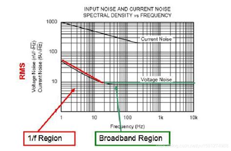 噪声概念 信噪比snr、噪声谱密度nsd、白噪声n、粉红噪声1f噪声密度 Csdn博客