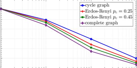 Relative Optimal Squared Error For Erd˝ Os Rényi Random Graphs With Two