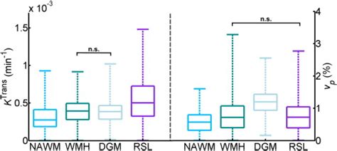 Comparison Of Fitted Patlak Parameters Between Tissue Types Box Plots Download Scientific