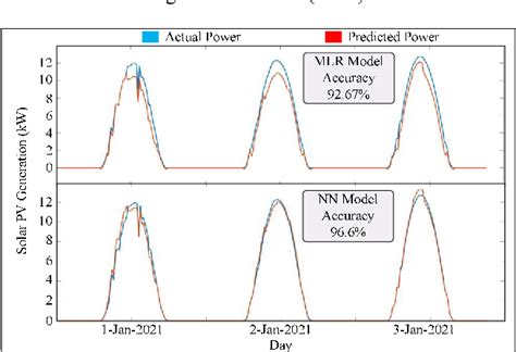 figure 1 from machine learning based source and load forecasting for