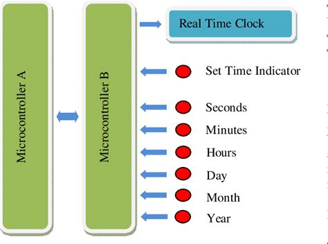 Real Time Clock Architecture Design Download Scientific Diagram