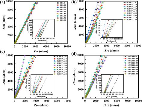 Eis Result Of Ssss Cells Using A Pll Z Z Was From 0 To 80， B