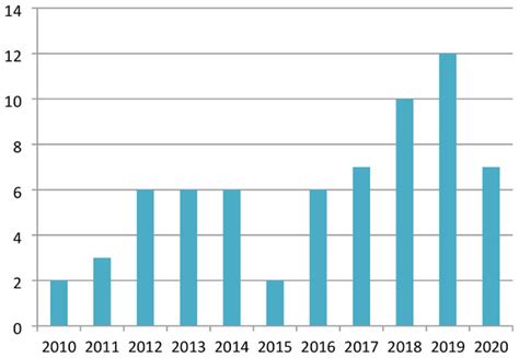 Mobile Assisted And Gamification Based Language Learning A Systematic